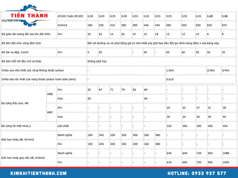 Bảng tra cấp độ bền của bu lông tiêu chuẩn